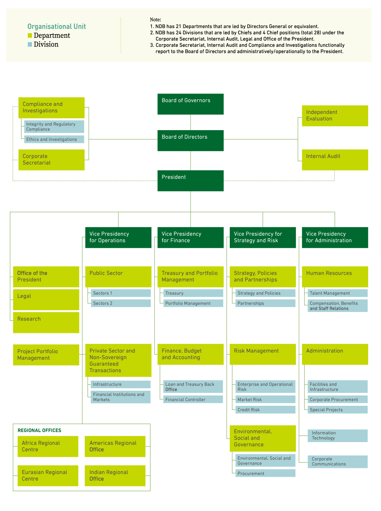Organisational Structure - New Development Bank